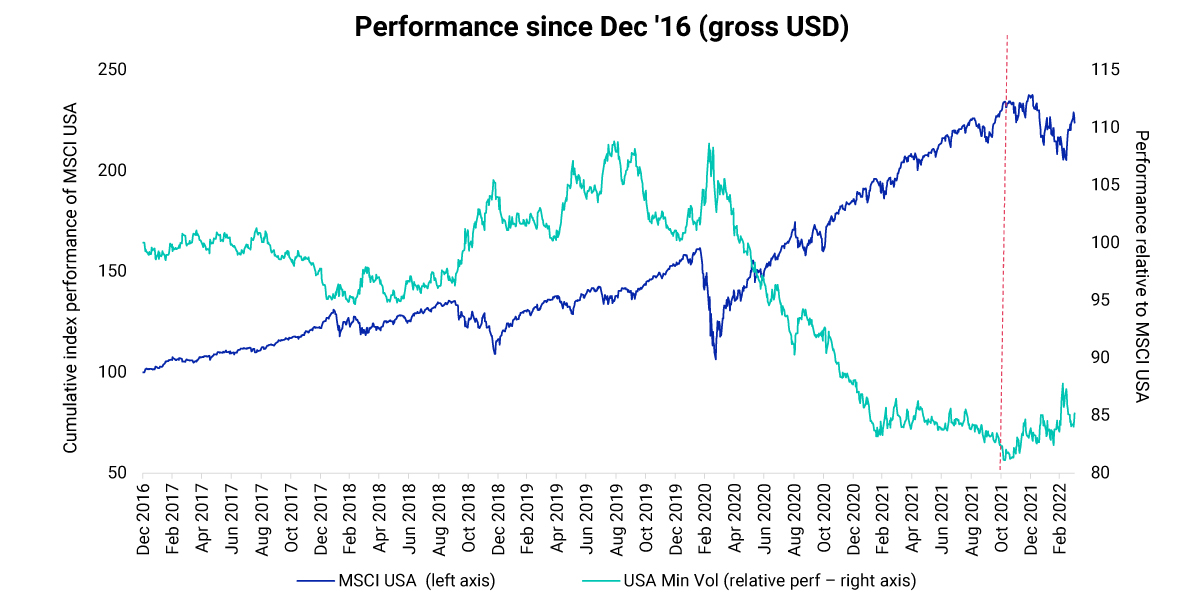 world minimum volatility index
