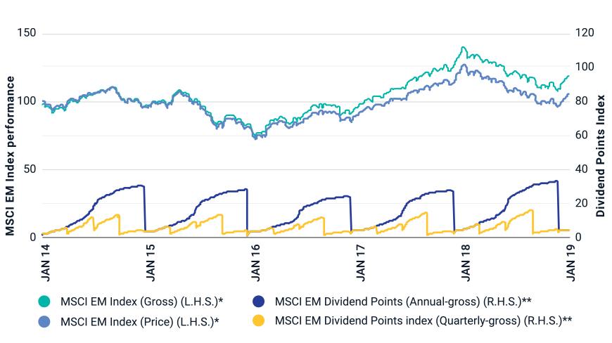 MSCI Dividend Points Indexes - MSCI MSCI Dividend Points Indexes - MSCI