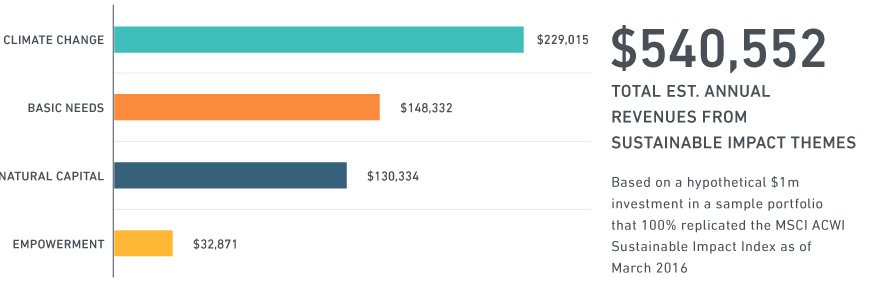MSCI ACWI Sustainable Impact Index - MSCI MSCI ACWI Sustainable Impact Index - MSCI