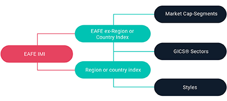 MSCI EAFE Index - MSCI