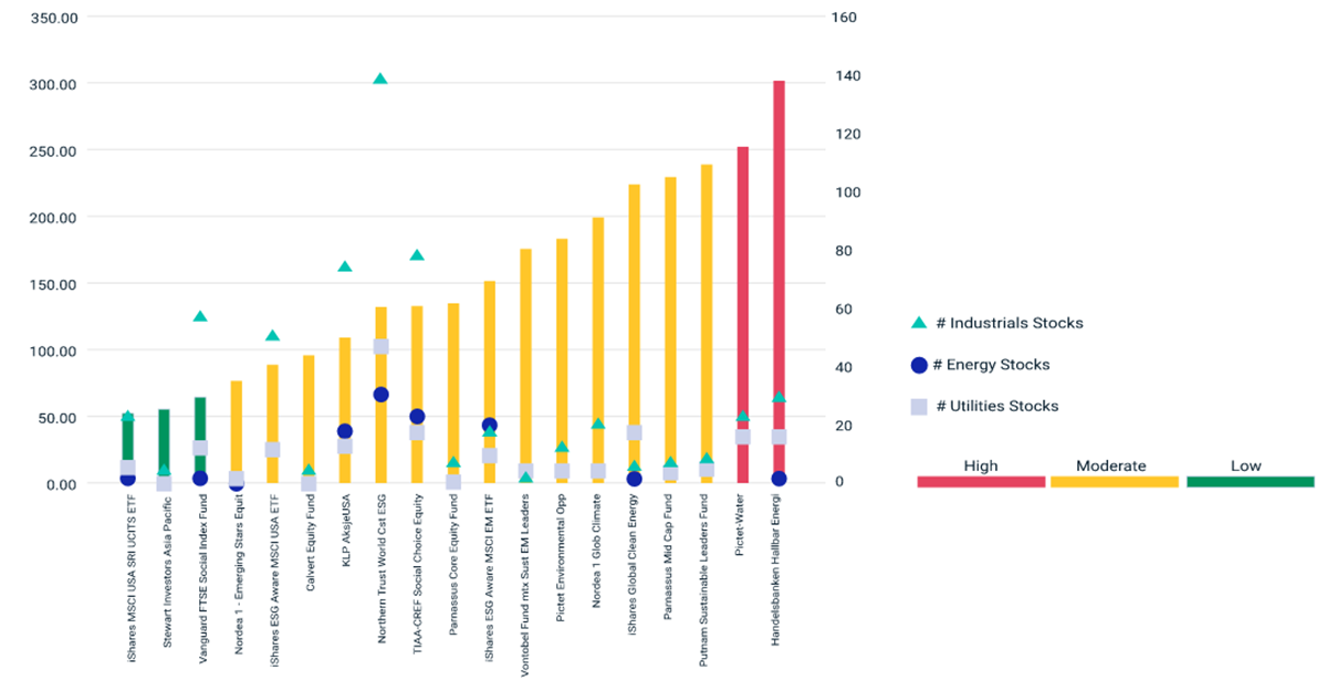 The 20 Largest ESG Funds - MSCI