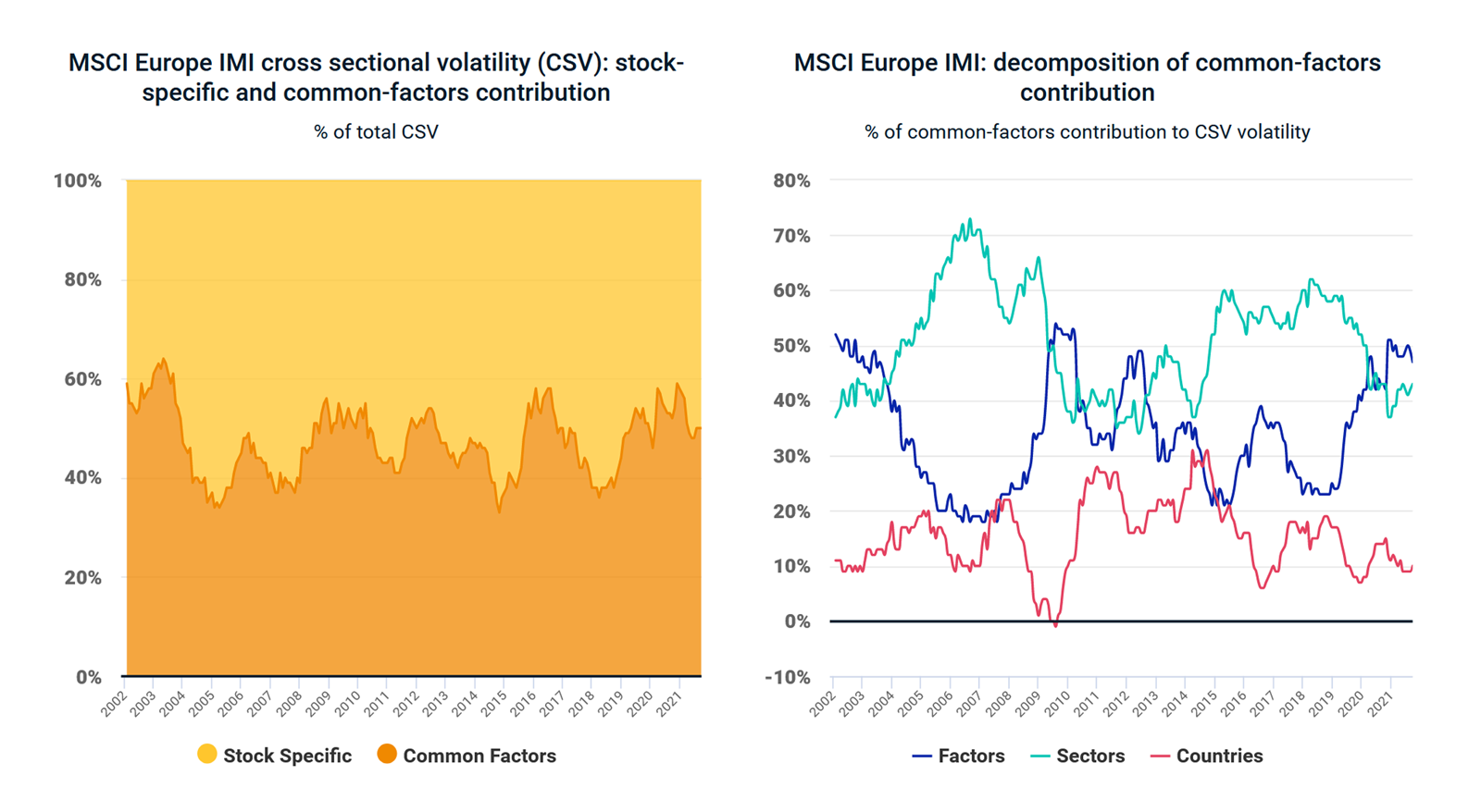 Have Sectors Driven Stock Returns? - MSCI