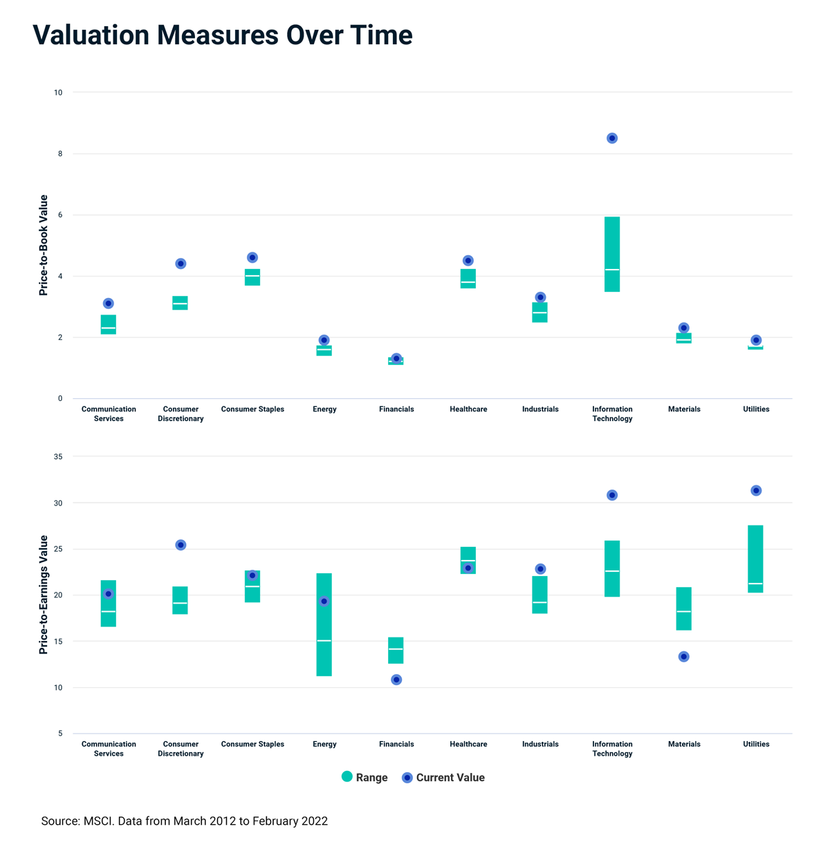 Valuations Can Help in Evaluating Sectors - MSCI