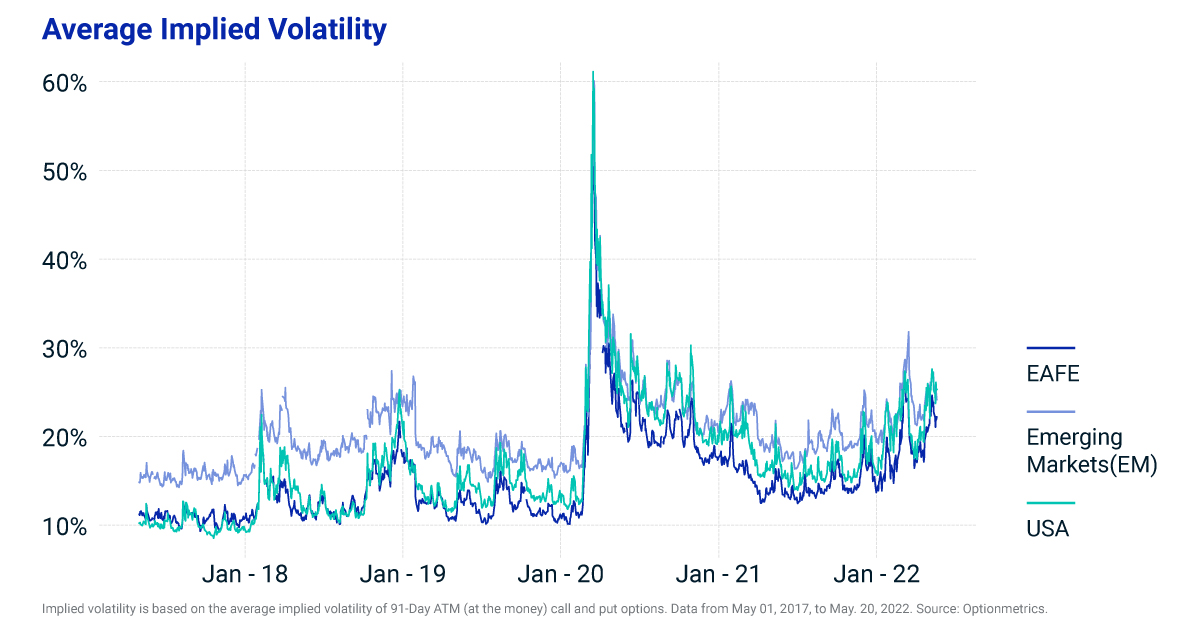 Index Options Indicated Negative Market Sentiment - MSCI