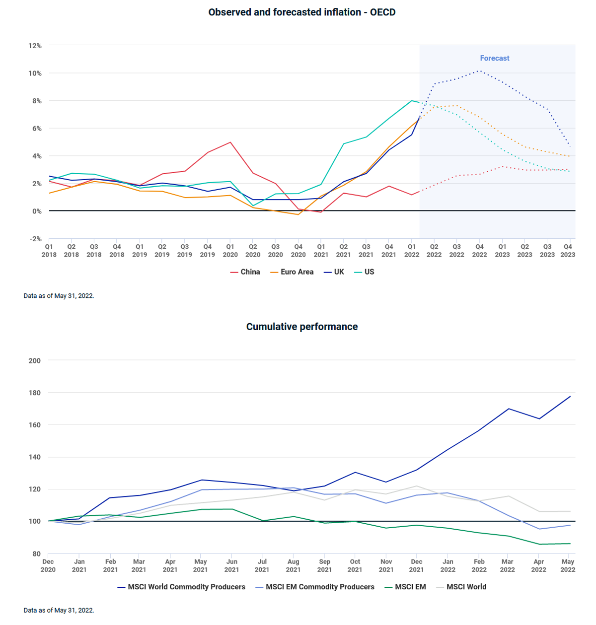 The Relationship Between Inflation and Commodities - MSCI The Relationship Between Inflation and Commodities - MSCI