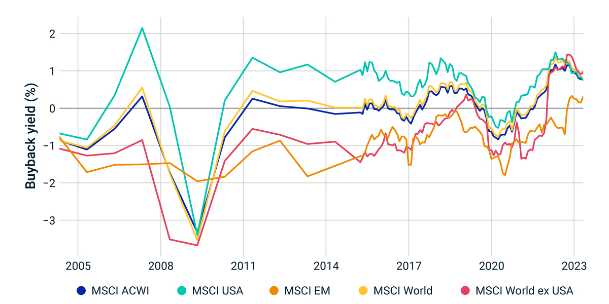 Emerging Markets Boost Global Equity Supply - MSCI