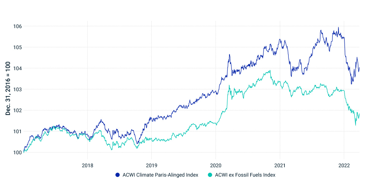 Climate Indexes May Have Benefited from Clean Tech Since the Start of the War - MSCI