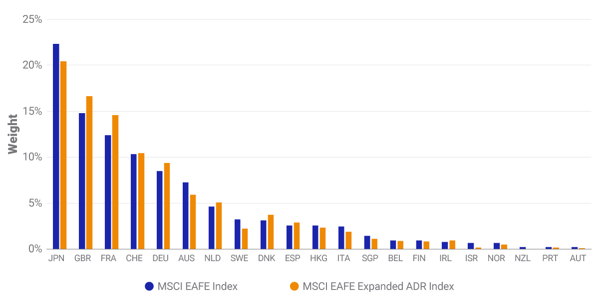 Wealth Managers, Direct Indexing and ADRs - MSCI