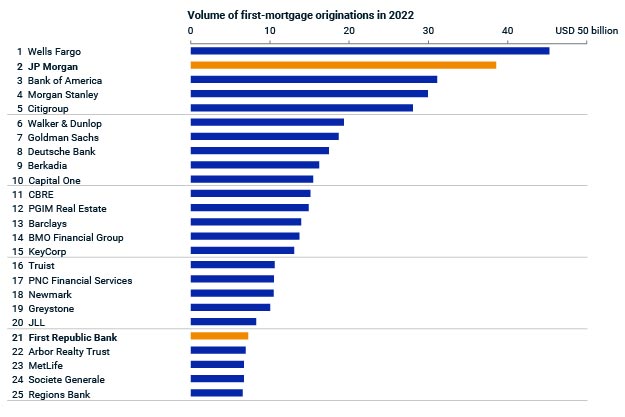 The Pool of US Commercial-Property Lenders Shrank (Again) - MSCI