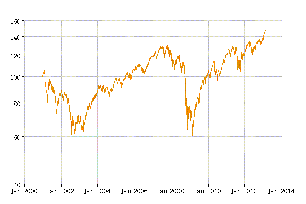 MSCI ESG Indices - Price Index